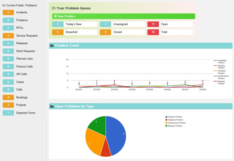 Problem Management House on the Hill